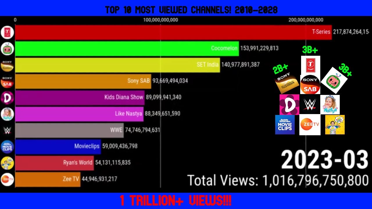 Top 10 Most Viewed Channels! 2010-2028 - YouTube