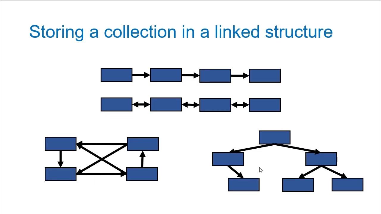 Introduction to Java Collections & Generic Types - YouTube