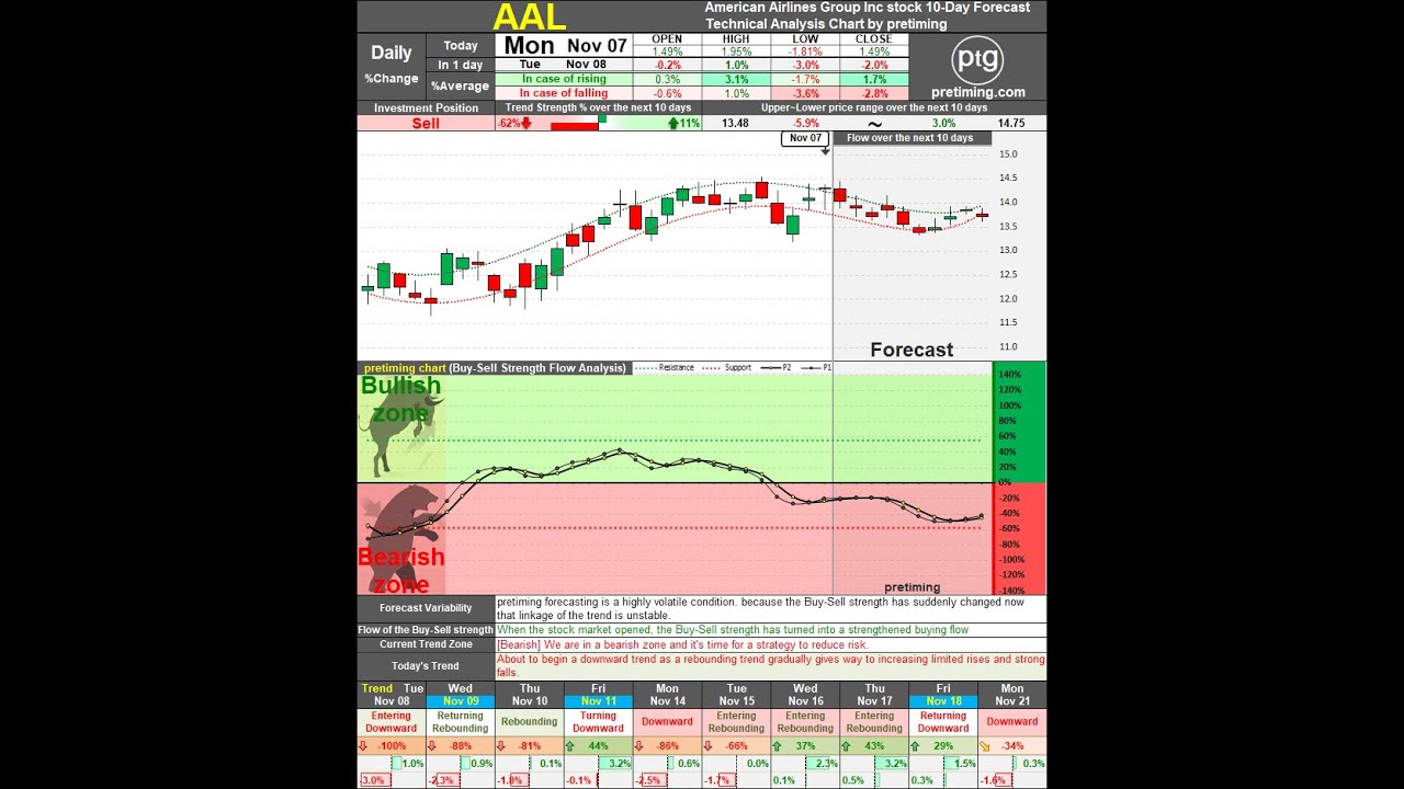 List of US Stock Symbols A to F, 10 Day Stock Forecast Technical ...
