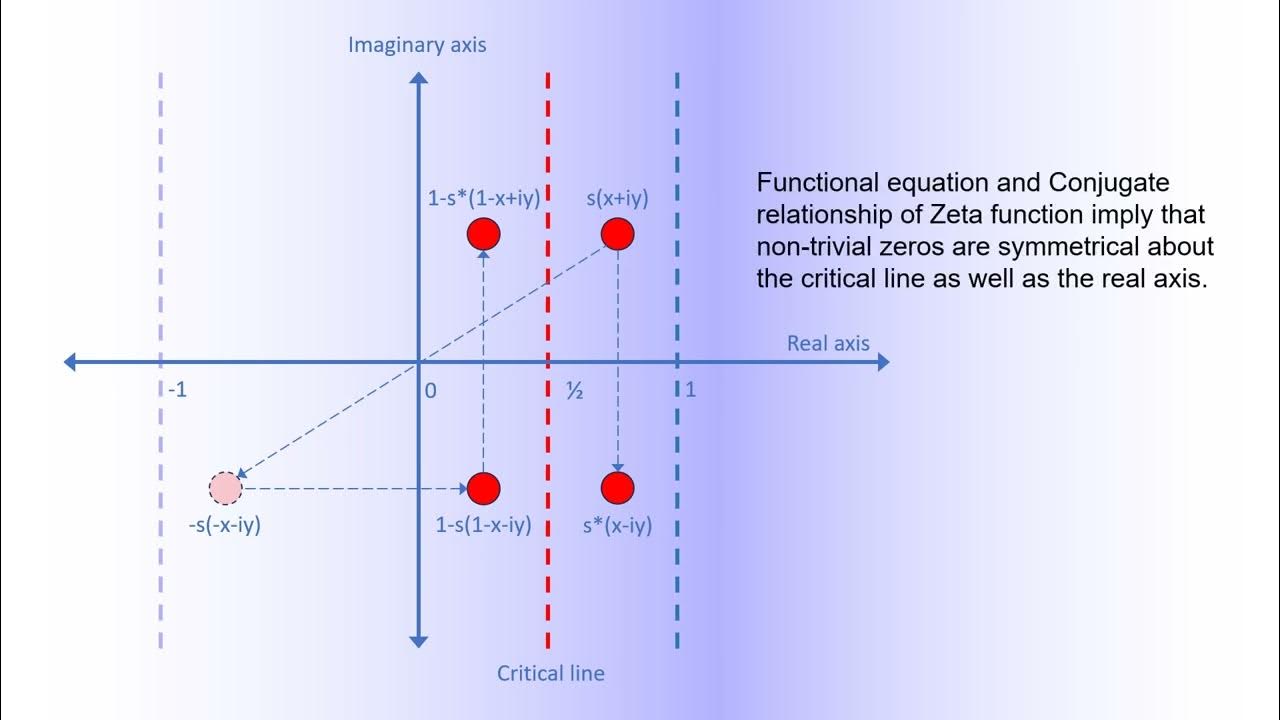 Riemann's Hypothesis 2 : Zeros from Functional Equation - YouTube