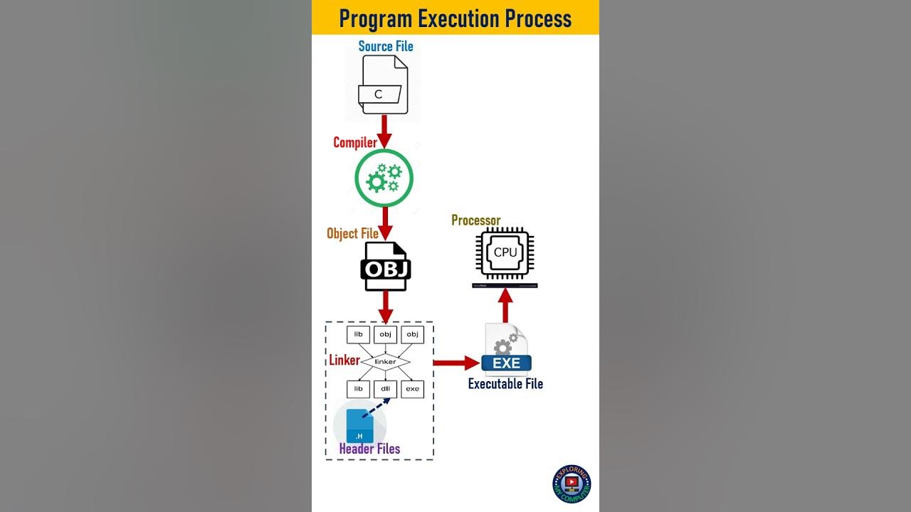 Program Execution Process How A Program Is Executed Compilation Process Youtube