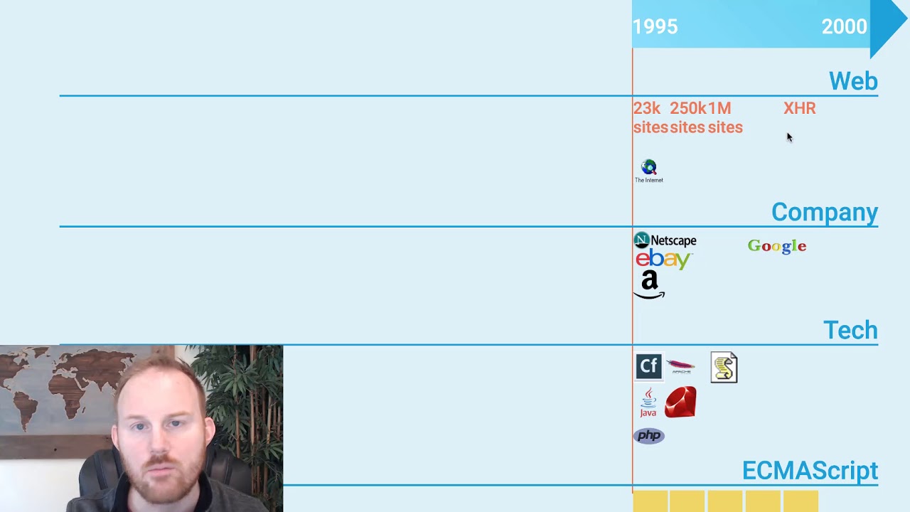 Visual Timeline Of Javascript And Ecmascript History Full Version Youtube