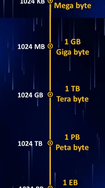 Units Of Computer Memory Measurements #memoryunit #knoledge #tutoriales #tech #evalution # ...