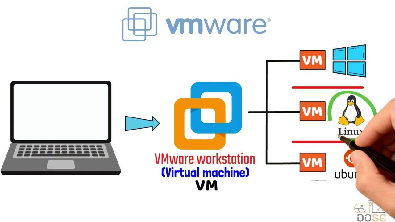 شرح تقنية ال Virtualization وال VM بطريقة مبسطة وجرافيك احترافي - YouTube
