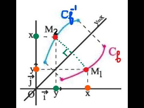 bijection et fonction réciproque , théorème de la bijection et courbe ...