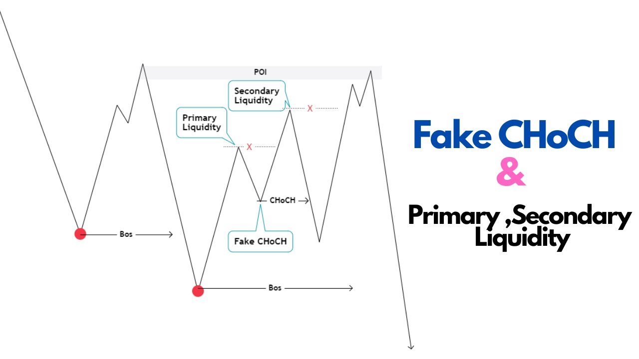 FAKE CHoCH | PRIMARY AND SECONDARY LIQUIDITY - YouTube