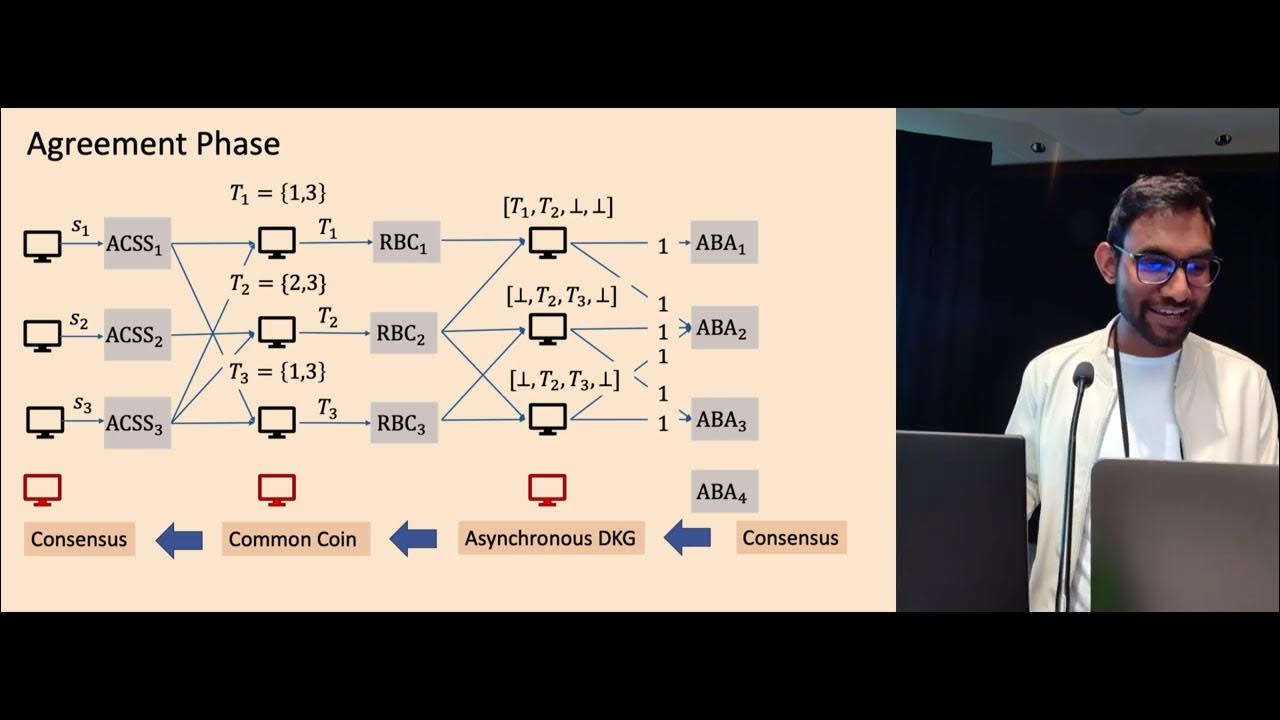 Practical Asynchronous Distributed Key Generation - YouTube