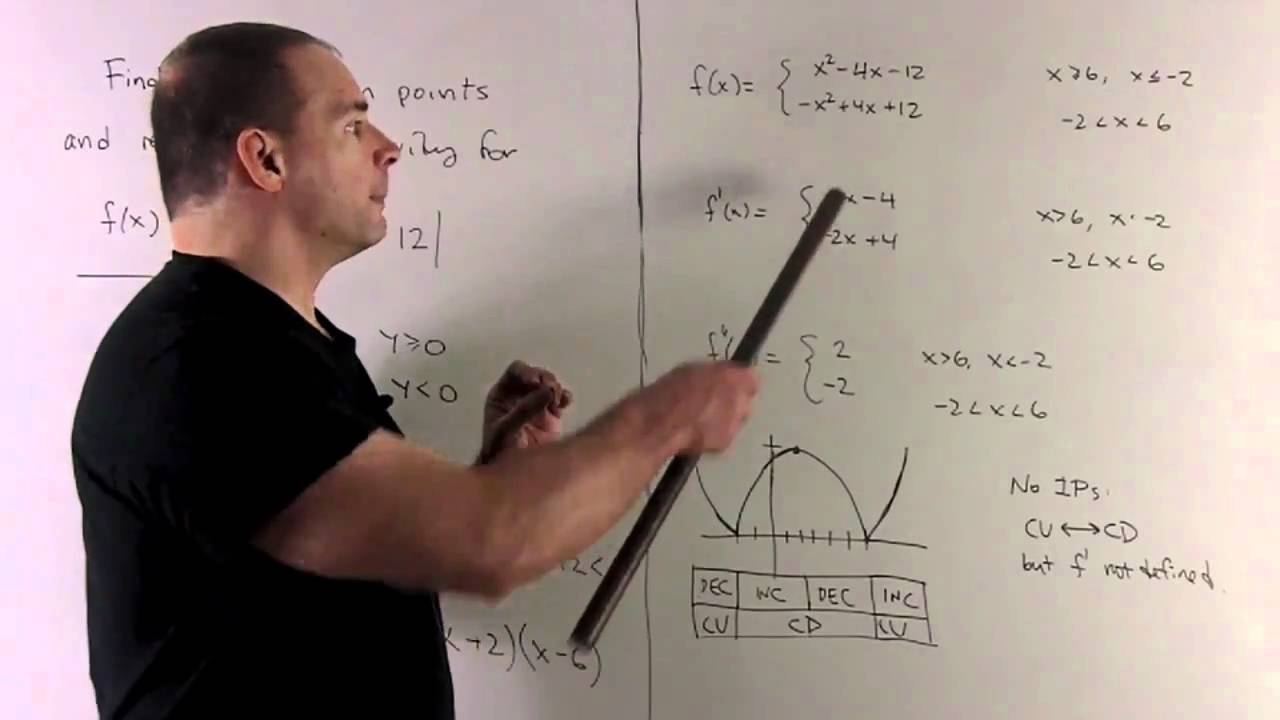 Concavity For F x x 2 4x 12 YouTube