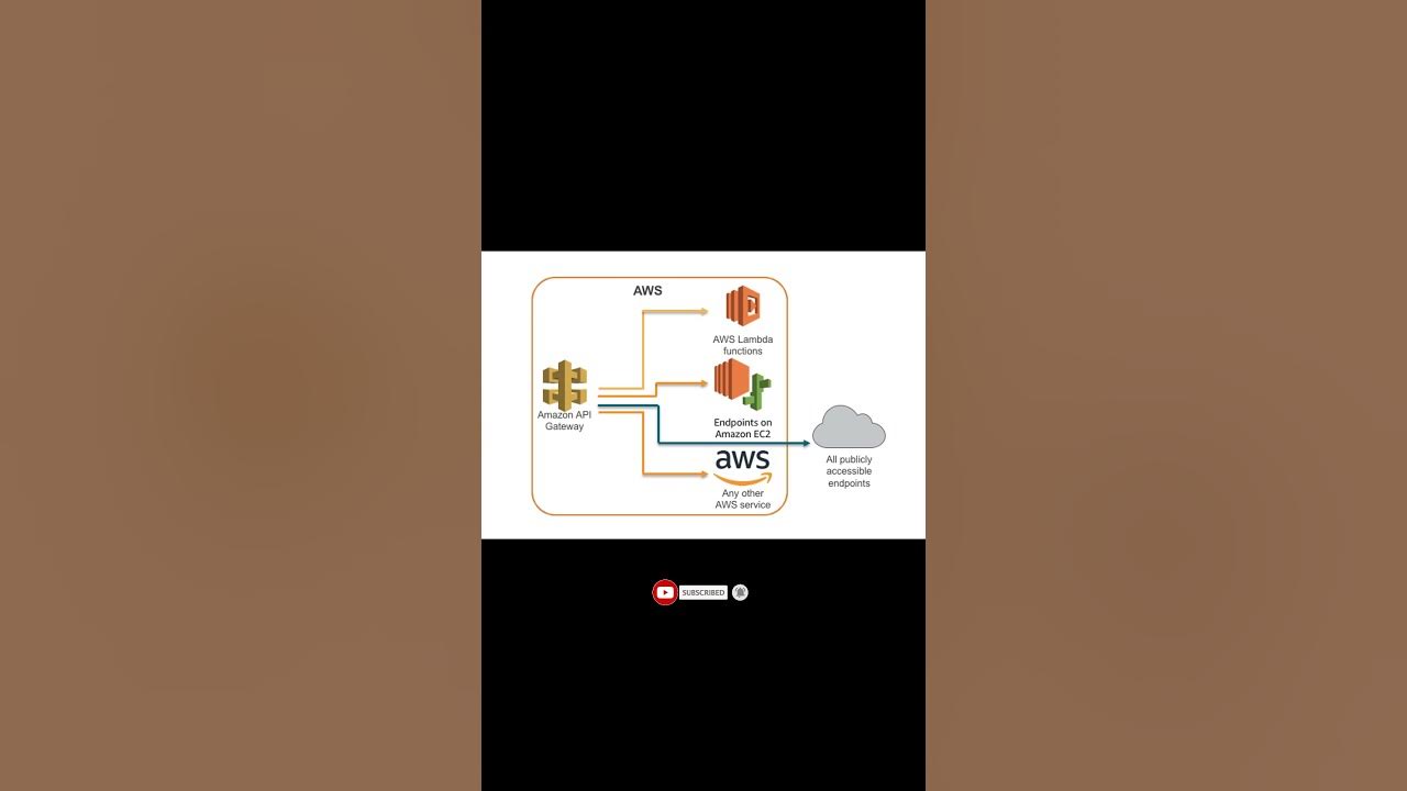 Aws Api Gateway Tutorial For Cloud Api Developer Aws Api Gateway Explained With Examples Youtube 3322