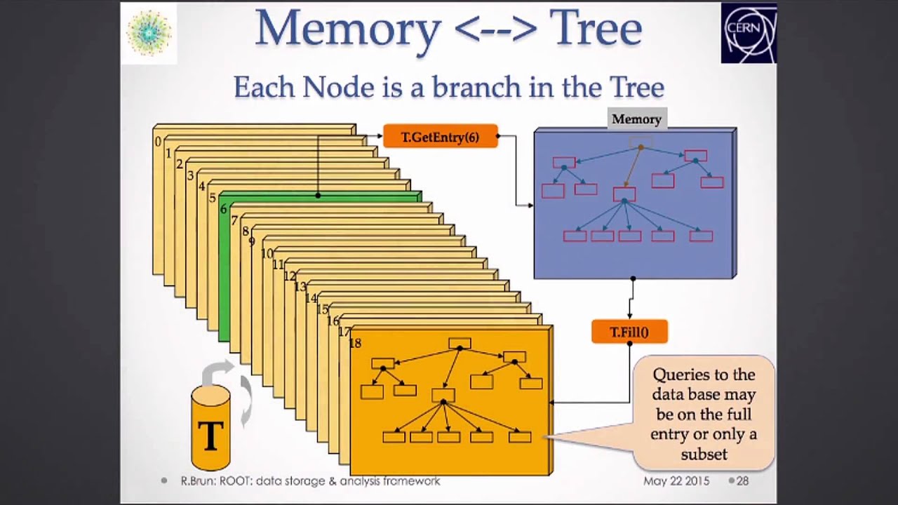XLDB2015: ROOT: a Data Storage and Analysis Framework - YouTube
