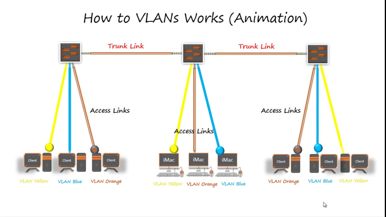 How VLANs Works | Animation 01 | (NEW) CCNA 200-301 Complete CCNA ...