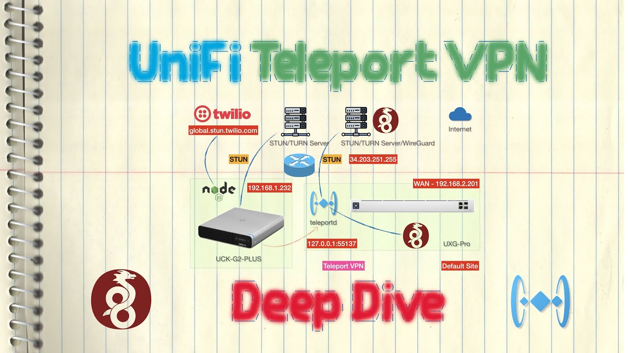 Ubiquiti UniFi Teleport VPN - Deep Dive - YouTube