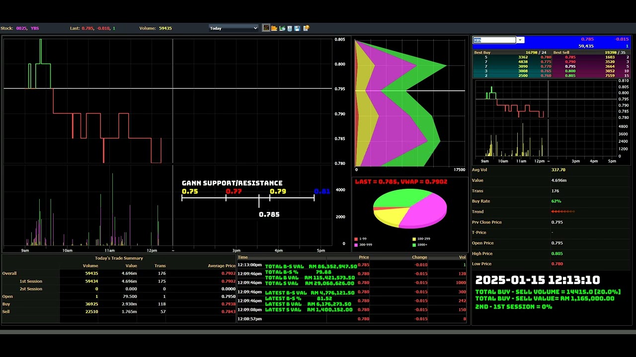 YBS - 2025-01-15 : Daily Intraday Tick Chart Analysis | Bursa Malaysia ...