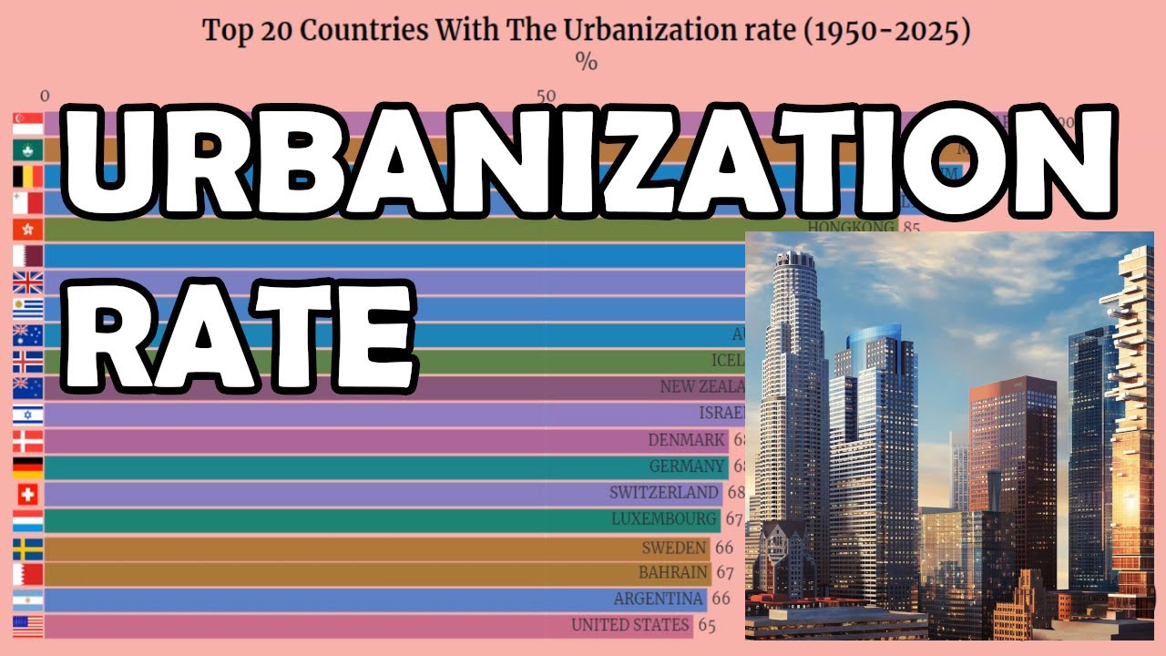 Top 20 Countries With The Urbanization Rate (1950 to 2025) - YouTube