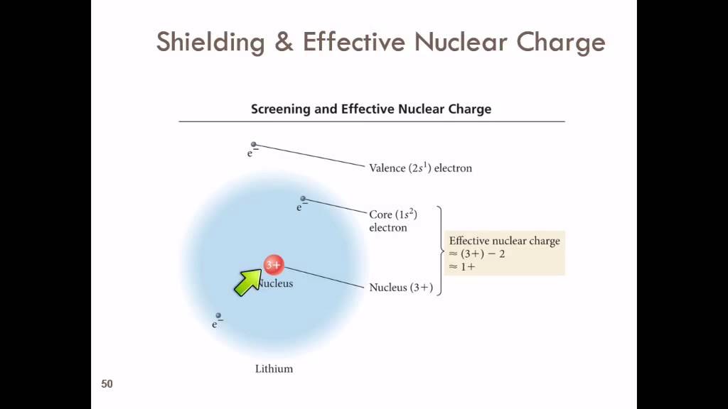 Effective Nuclear Charge Graph
