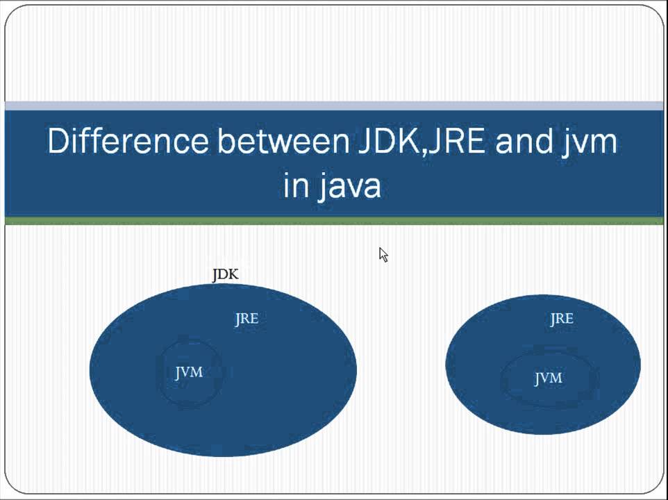 Difference Between Jdkjre And Jvm In Java Youtube