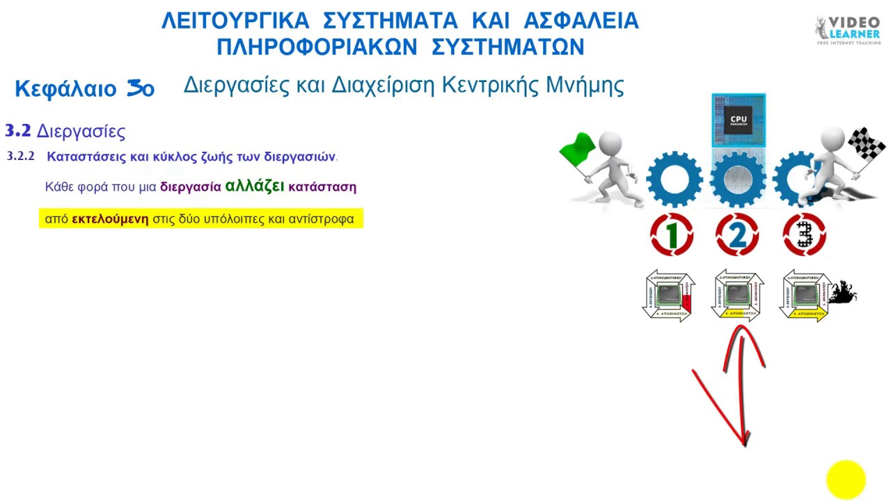Κύκλος ζωής Διεργασιών - YouTube