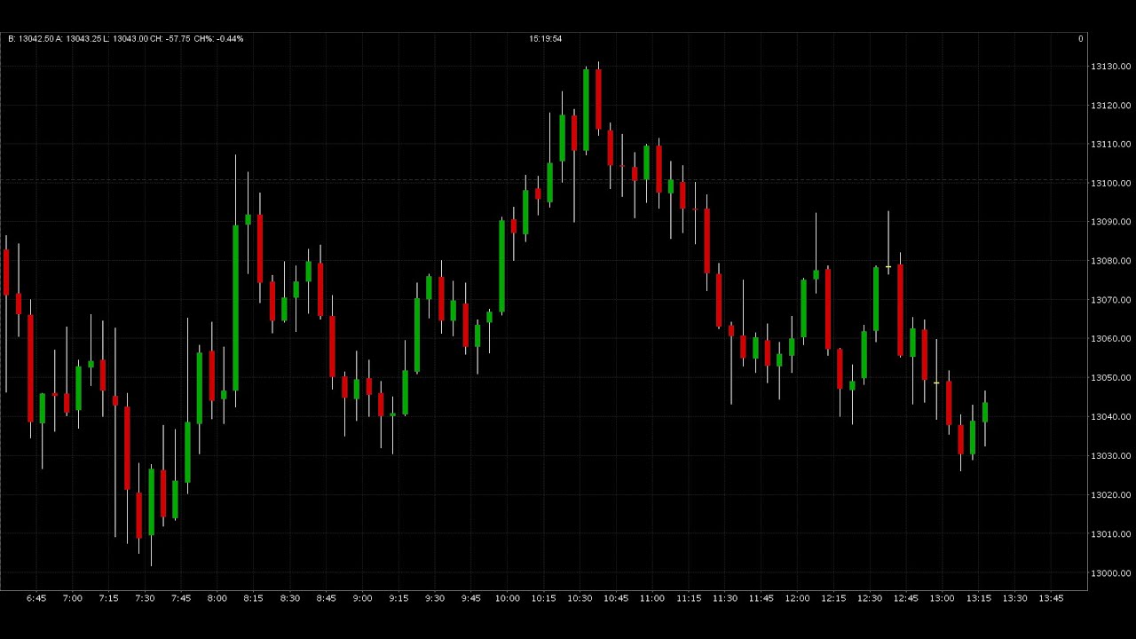 Nasdaq 100 Futures | 5/4/23 MNQ Chart Replay - YouTube