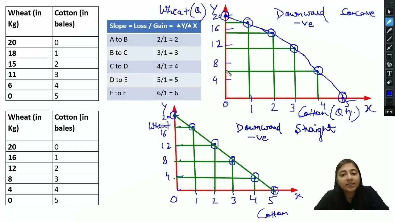 Lecture 2 PPC Shape Of Diagrams YouTube Lecture 2 PPC Shape Of Diagrams YouTube