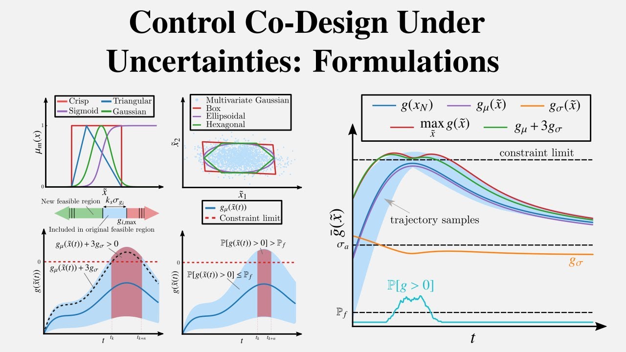 Uncertain Control Co-Design: Formulations [IDETC2022-89507] - YouTube