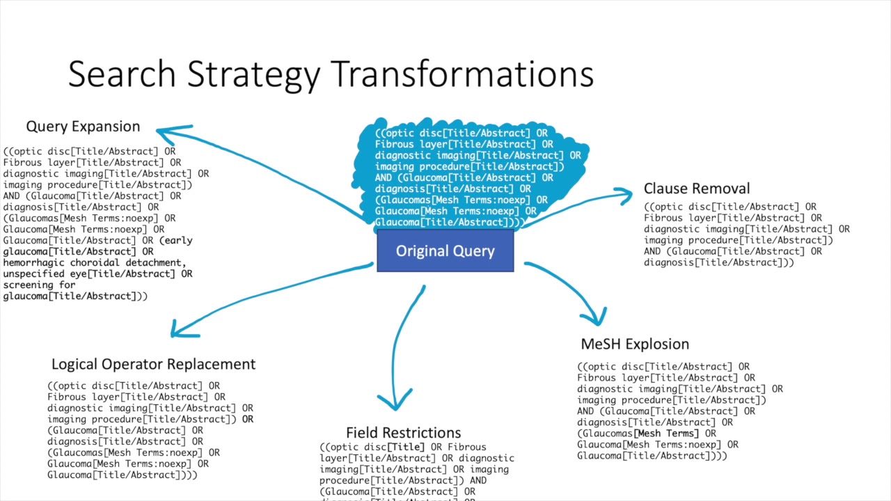 Automatic Search Strategy Reformulation Interface for Systematic ...