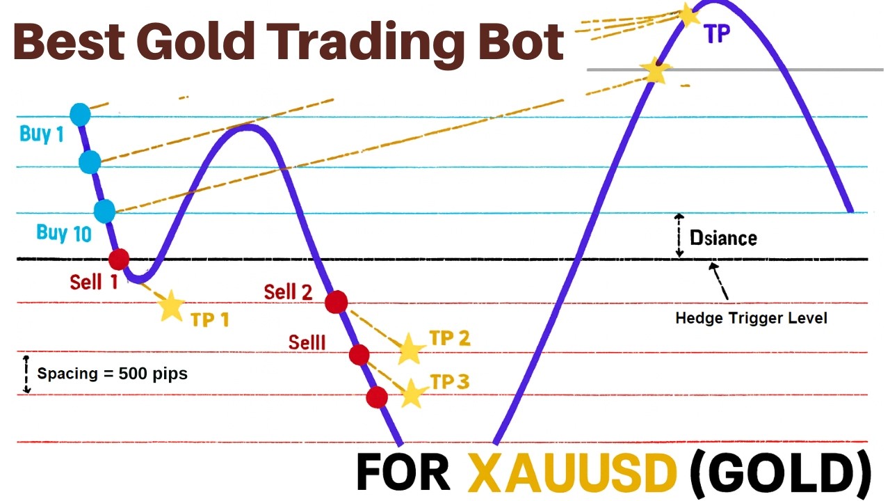How to Create a Profitable Gold Trading Bot for MT4 & MT5 – No Coding ...