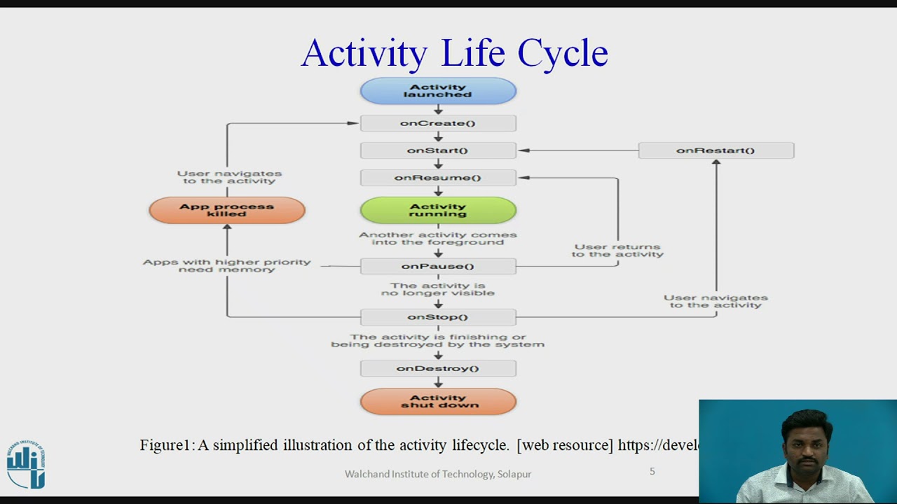 ActivityLifeCycle - YouTube