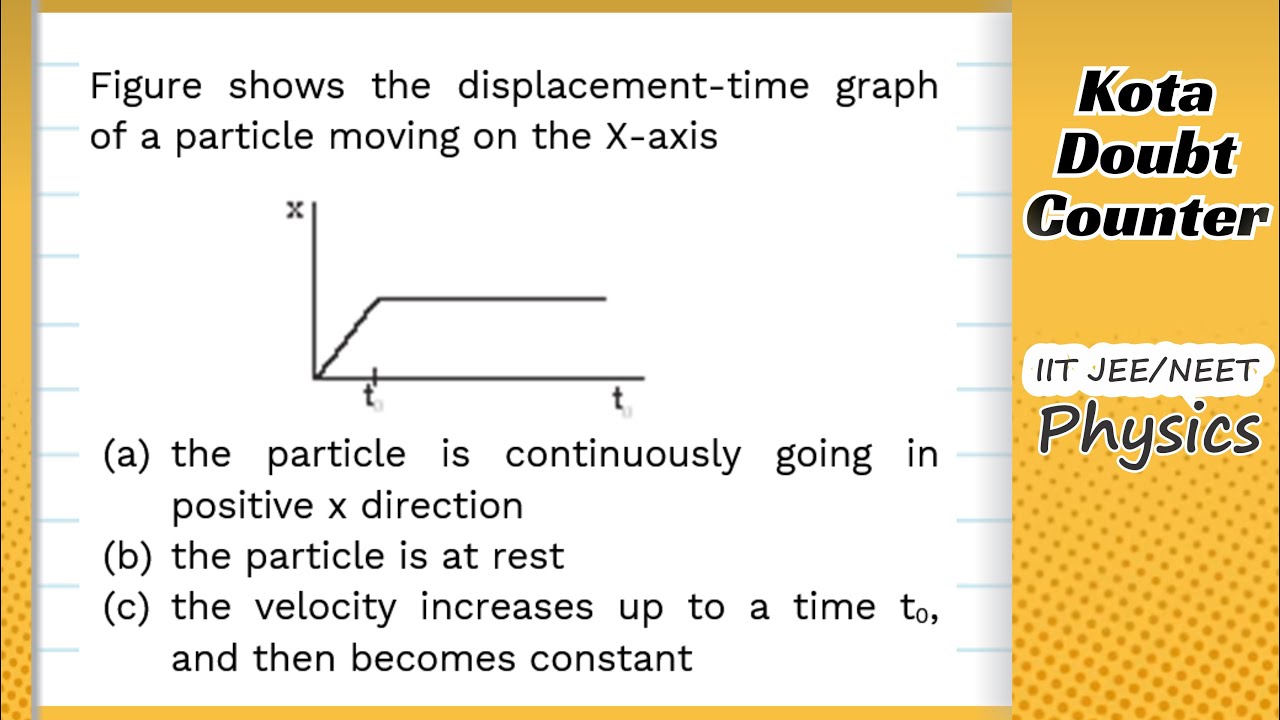 HCV: Figure shows the displacement-time graph of a particle moving on ...
