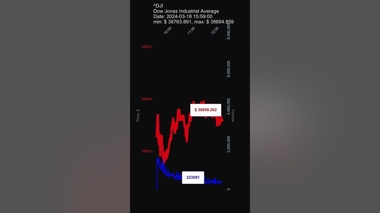 ^DJI, Dow Jones Industrial Average stock prices on 2024-03-18, 15:59:00 ...
