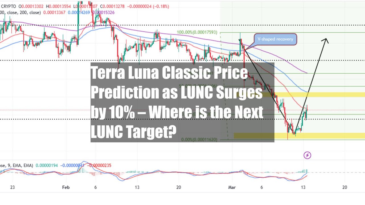 Terra Luna Classic Price Prediction as LUNC Surges by 10% – Where is ...