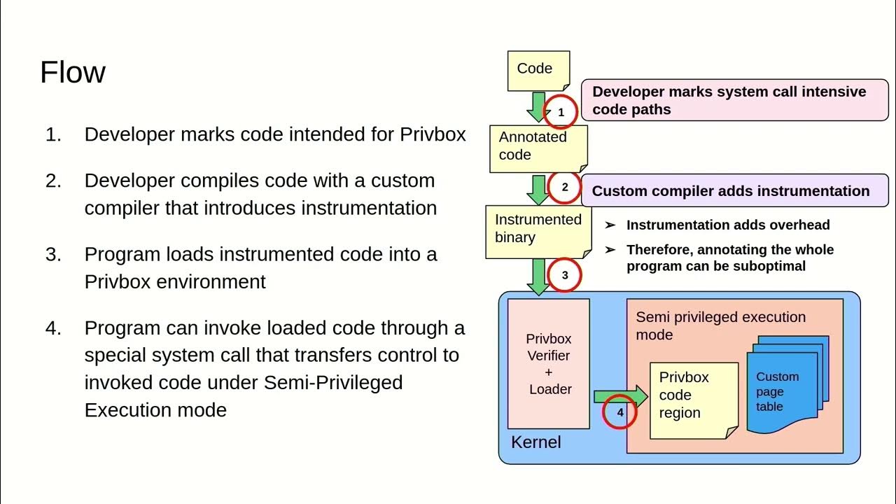 USENIX ATC '22 - Privbox: Faster System Calls Through Sandboxed Privileged Execution - YouTube