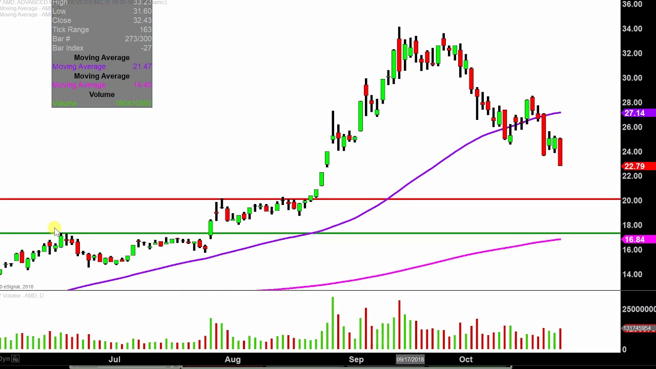 Advanced Micro Devices - AMD Stock Chart Technical Analysis for 10-24 ...