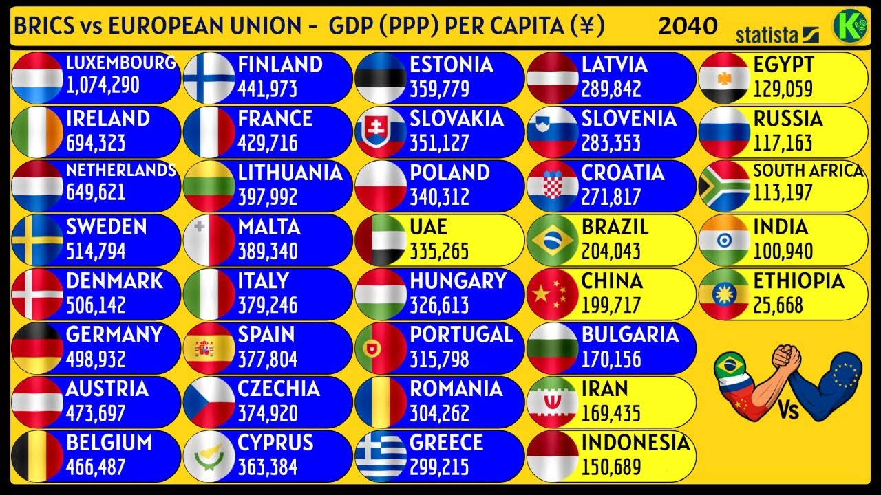BRICS vs EUROPEAN UNION | GDP (PPP) PER CAPITA (¥) - YouTube