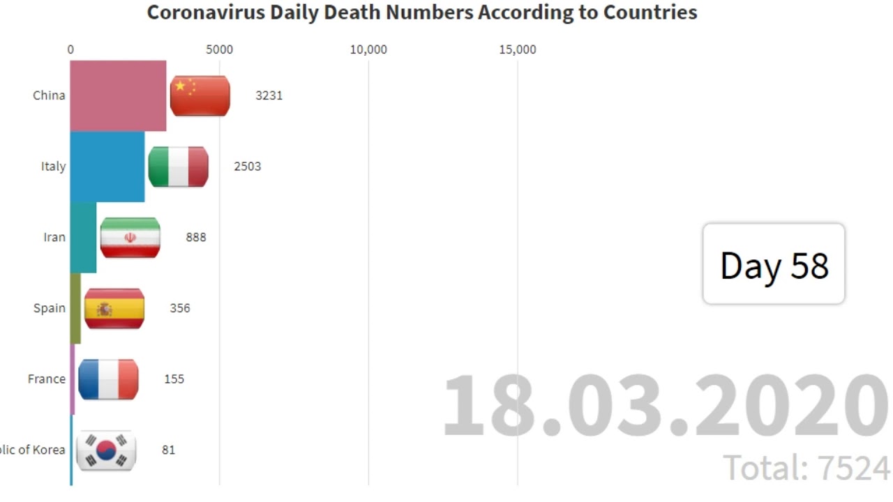 DEATH NUMBER ! 6 APRIL HOW MANY DEATH RELEATED TO COUNTRIES ?DAY BY DAY ...
