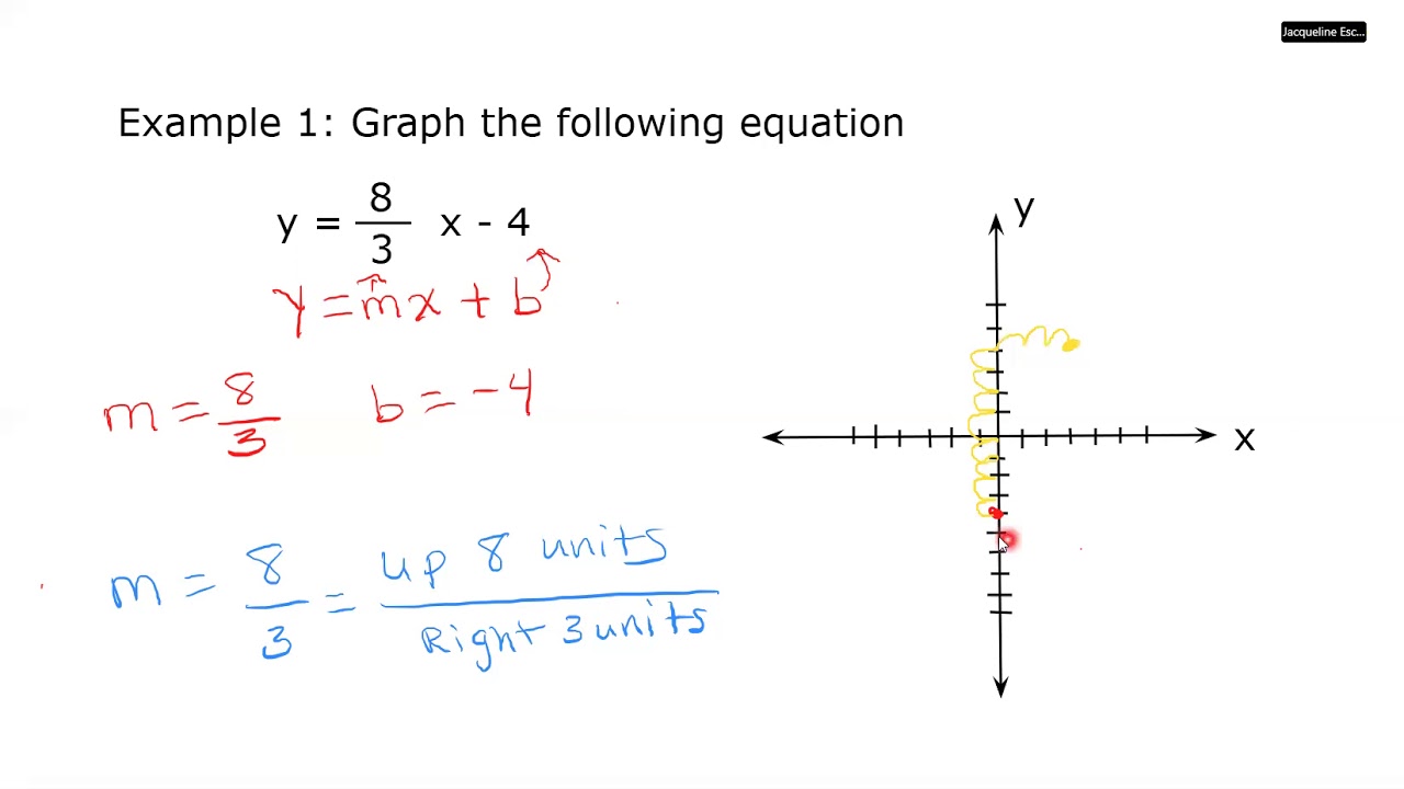 Graphing Slope Intercept Form Equations #Jackiemathguru - YouTube