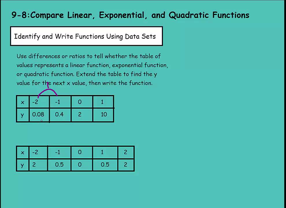 Algebra: 9-8: Compare Linear, Exponential, and Quadratic Functions ...