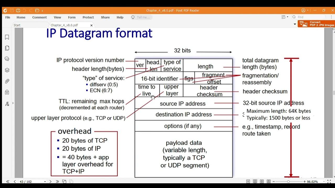 IPv4 datagram format ما هي بنية ال - YouTube