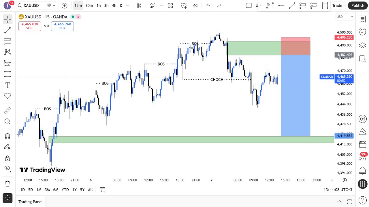MARKET STRUCTURE | Full Top Down Analysis | Step-by-Step (7th January ...