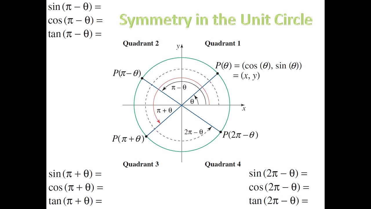 MM3 | 6B - Symmetry in the Unit Circle - YouTube