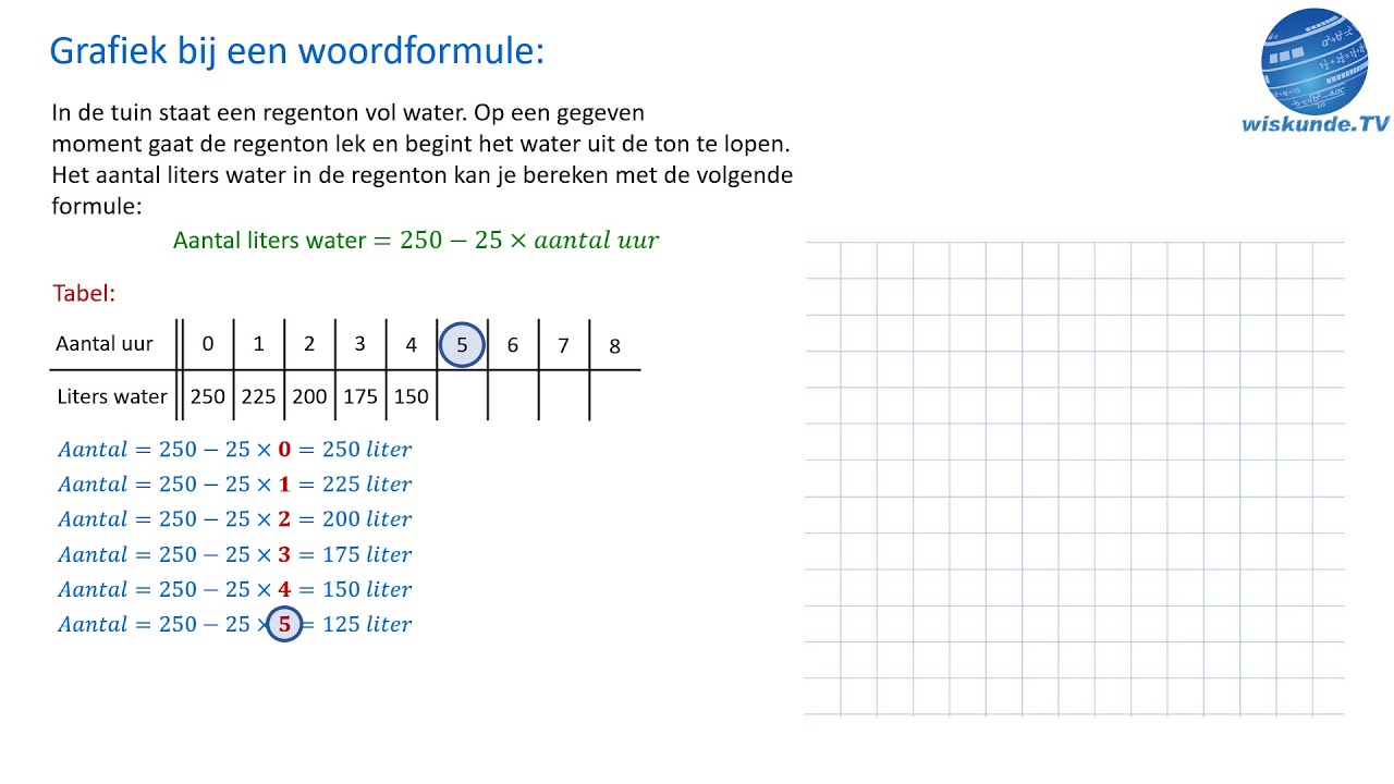 Lineair - Grafiek tekenen bij een lineaire woordformule - wiskunde tv ...