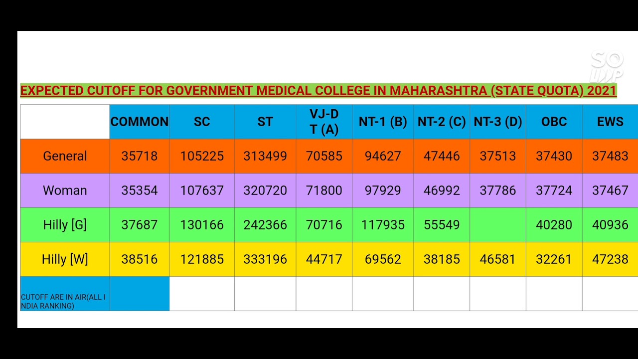 NEET 2021 MAHARASHTRA CUTOFF FOR MBBS YouTube neet-2021-maharashtra-cutoff-for-mbbs-youtube