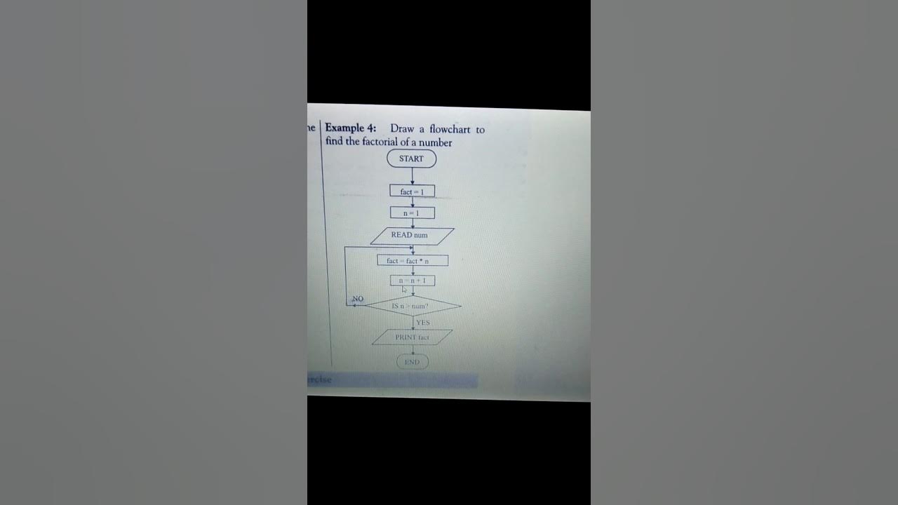Flowchart to find the factorial of a number - YouTube