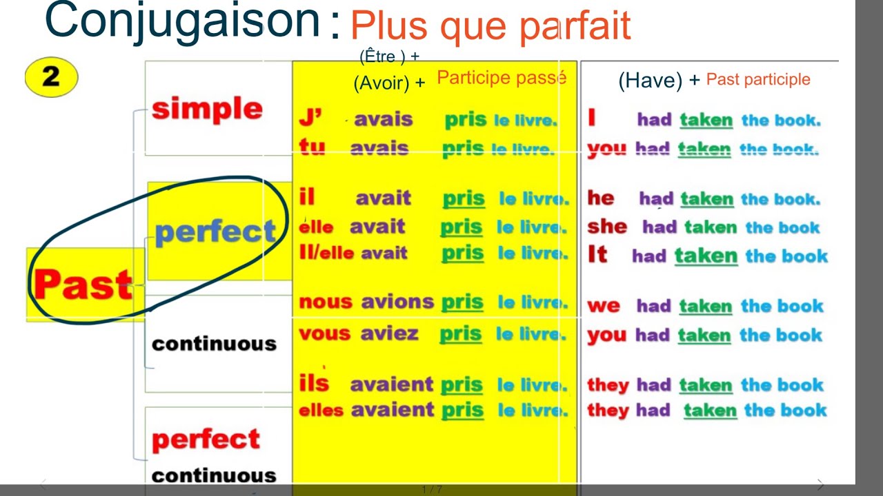 Past PERFECT. Le plus que parfait. Anglais. French - YouTube