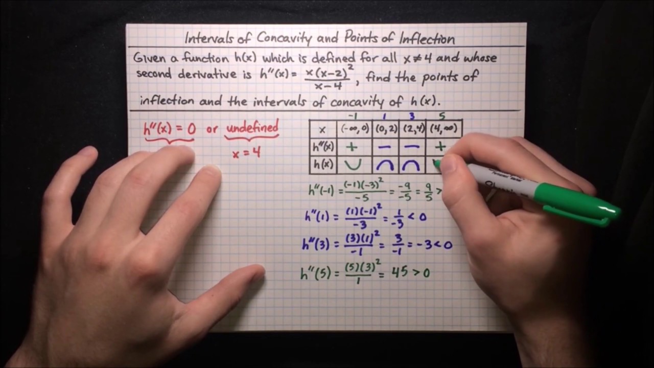 Intervals of Concavity and Points of Inflection - YouTube