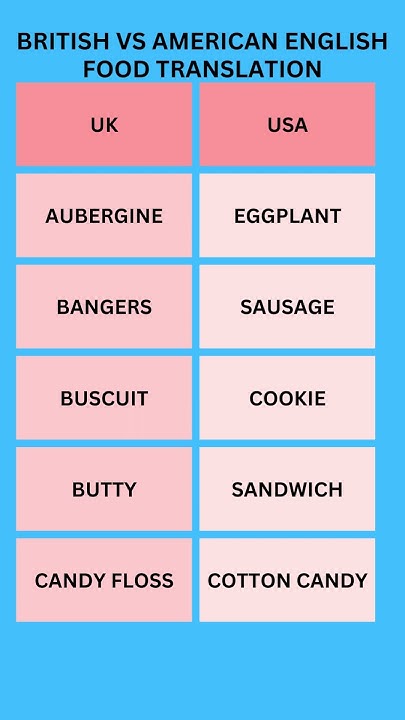 BRITISH VS AMERICAN ENGLISH | FOOD TRANSLATION - YouTube