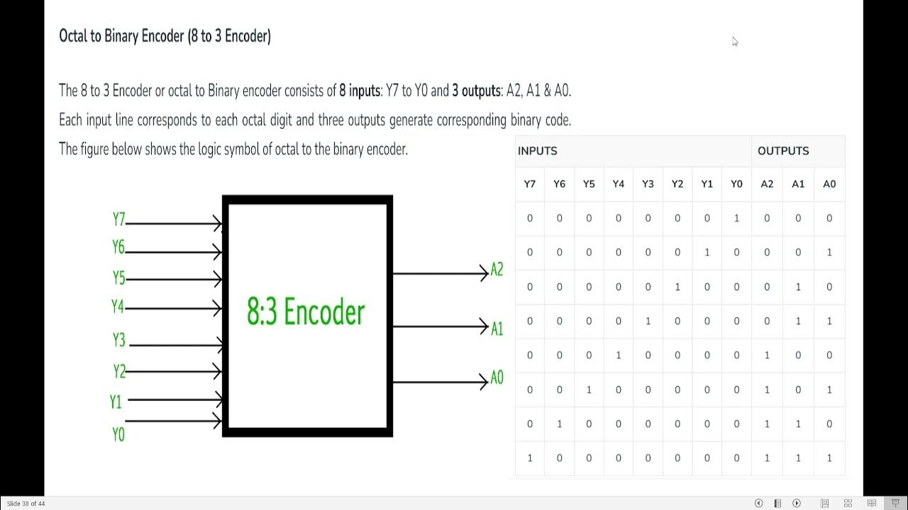 Design of Octal to Binary Encoder | 8:3 Encoder Design - YouTube