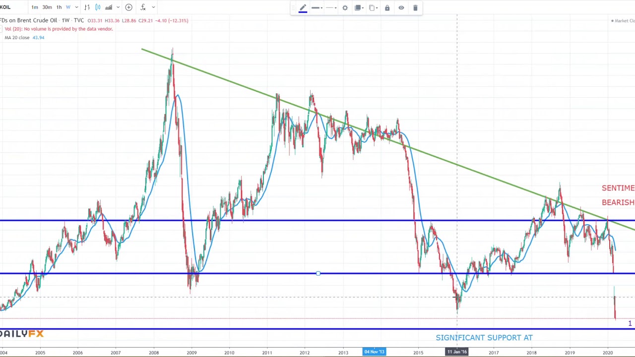 UK OIL - Brent Crude - Price Per Barrel Analysis - Week of March 29th ...