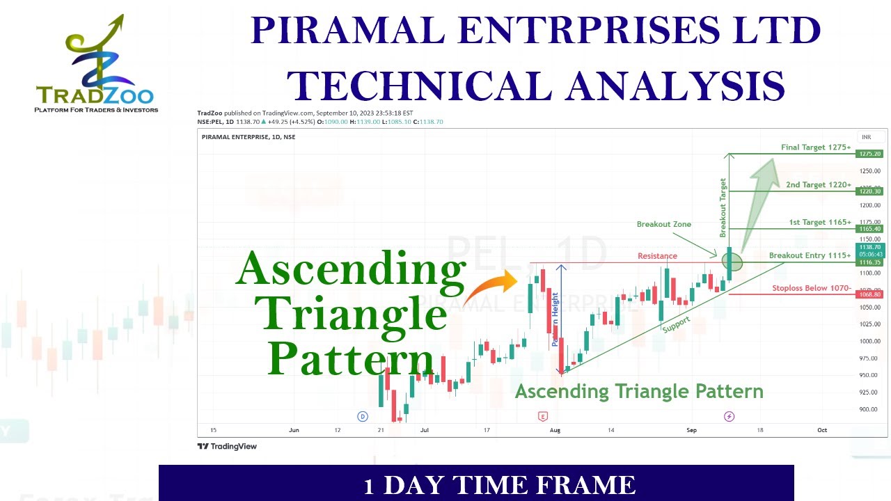 Ascending Triangle pattern breakout in PEL - YouTube