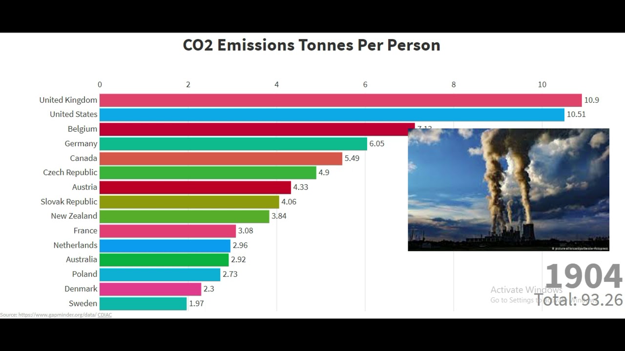 CO2 emissions per capita in Tonnes | Data ranker | Data visualization ...