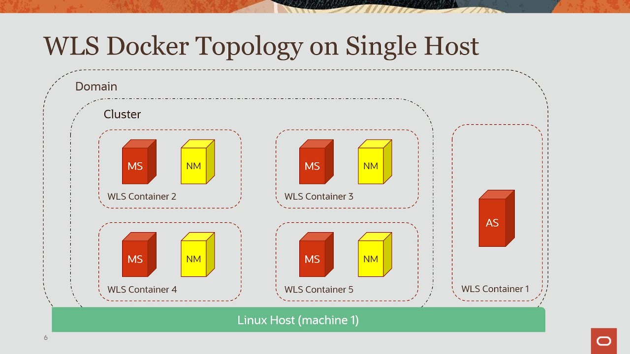 How To Deploy Weblogic Domain In Docker Containers Youtube
